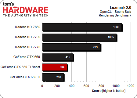 Results: OpenCL/GPGPU - GeForce GTX 650 Ti Boost Review: A Budget ...