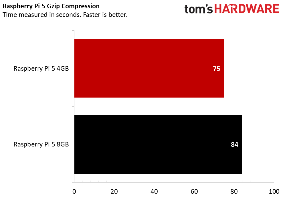 Raspberry Pi 5 4GB Versus 8GB: Pi vs Pi | Tom's Hardware