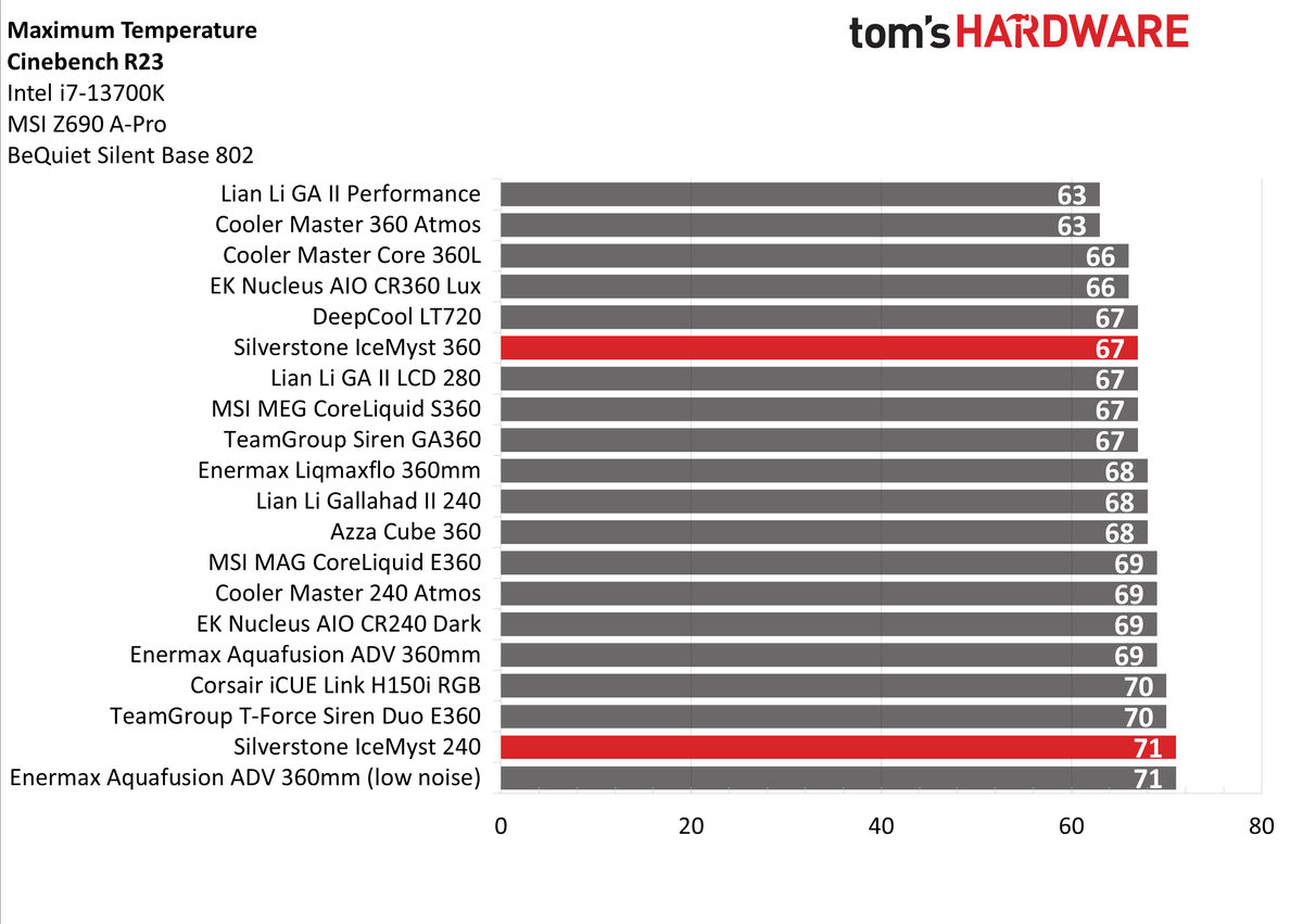 Thermal results without power limits - Silverstone IceMyst 360 and ...