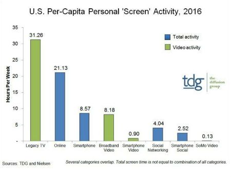 Study: Consumers Spend 50+ Hours Per Week Using a ‘Screen’ | Next TV