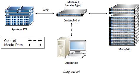 File Access, Modification and Transfer Within Omneon Active Storage ...