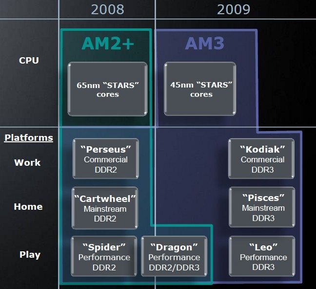 Socket AM3 And DDR3 RAM - AMD Phenom II X4: 45nm Benchmarked | Tom's ...