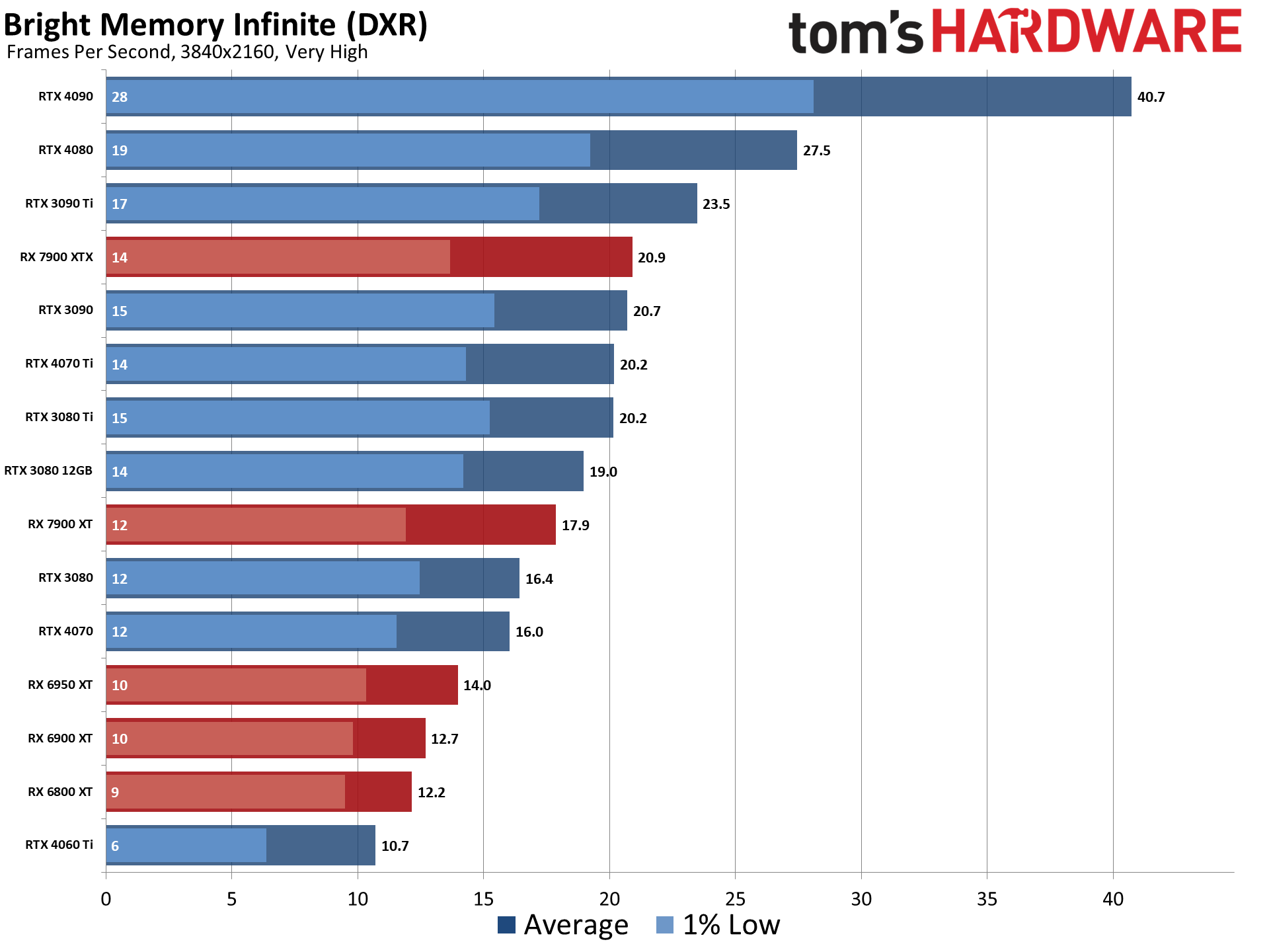 GPU Benchmarks and Hierarchy 2023: Graphics Cards…