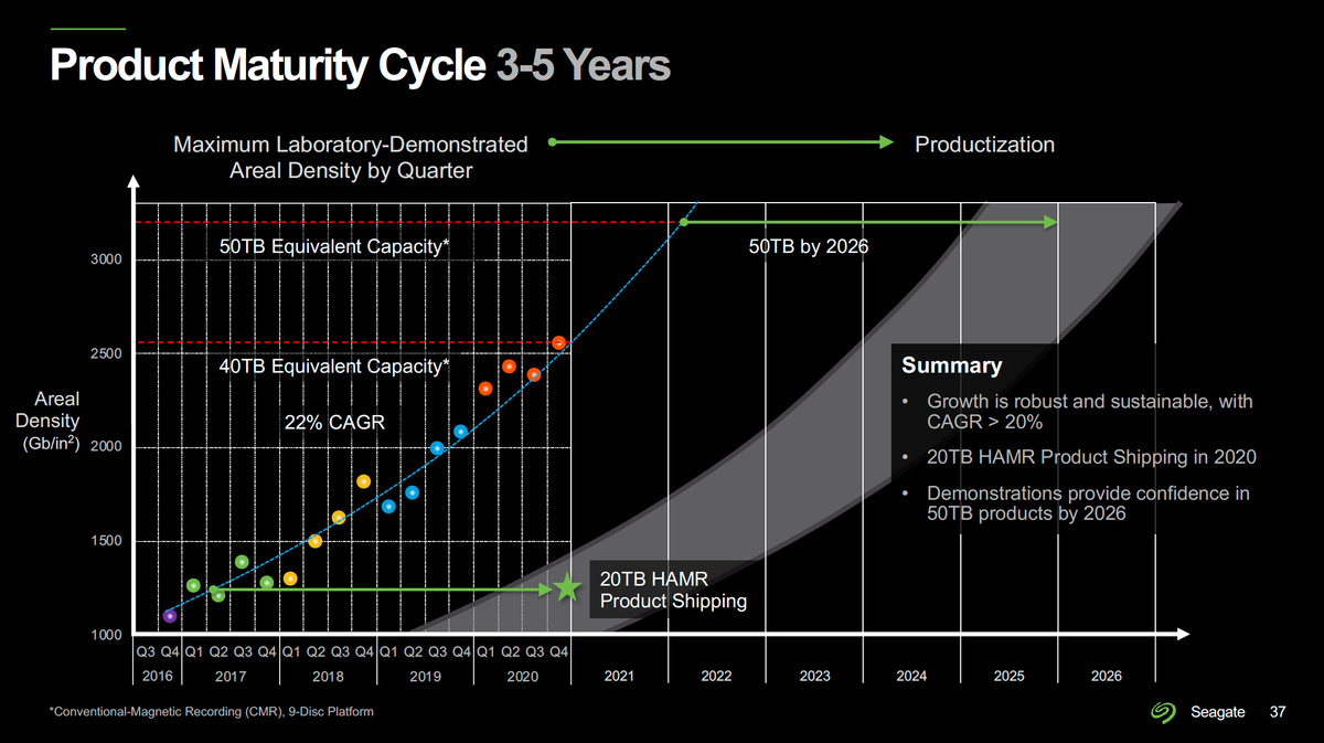 Seagate: 100TB HDDs Due in 2030, Multi-Actuator Drives to Become Common ...