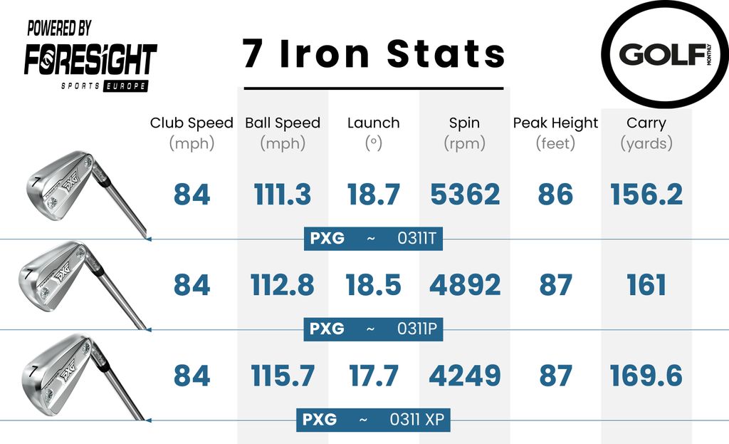 PXG 0311 Gen8 T Iron Review | Golf Monthly