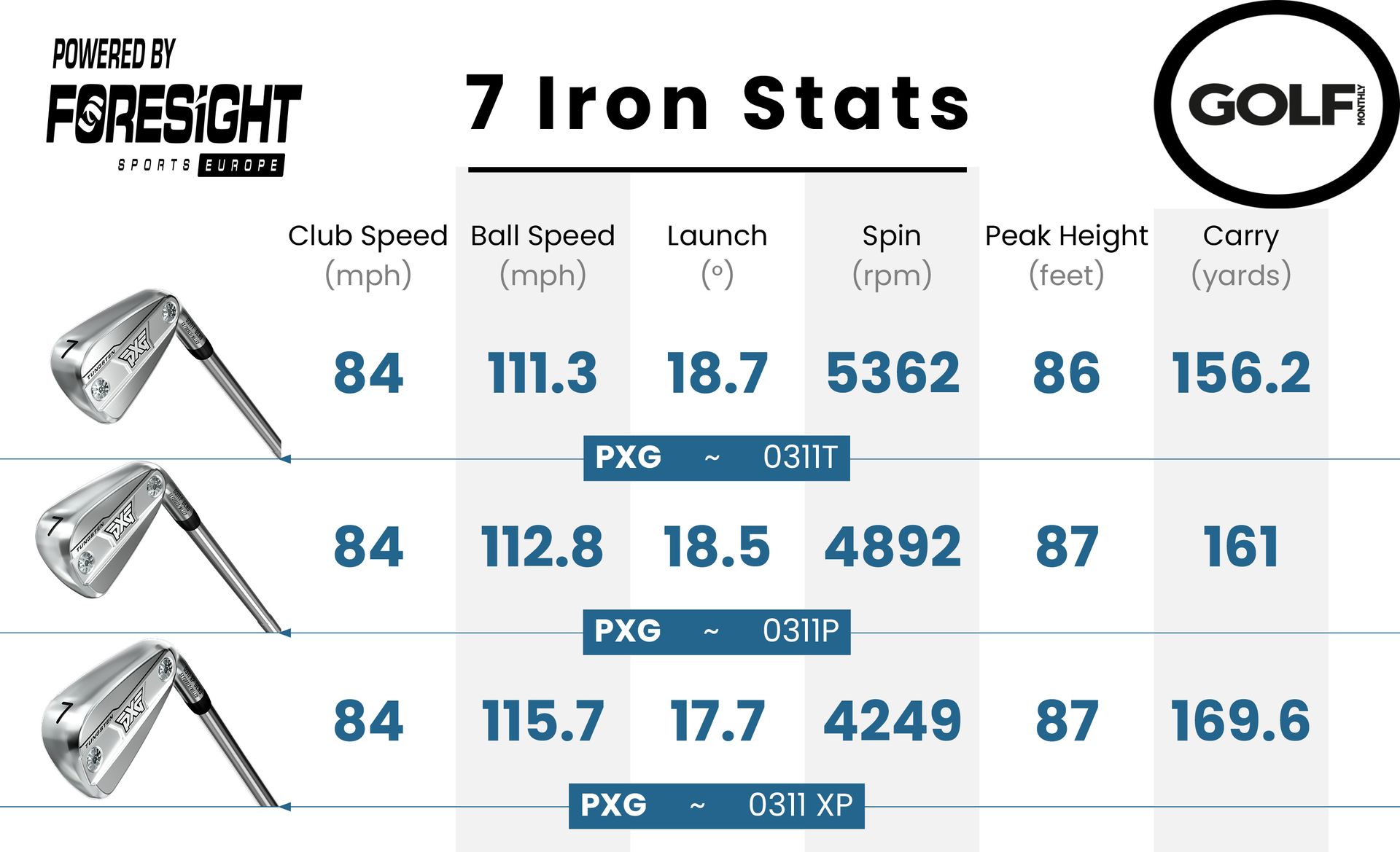PXG 0311 Gen8 XP Iron Review | Golf Monthly
