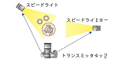 Canon's new Speedlite transmitter gets a big boost in flash ...