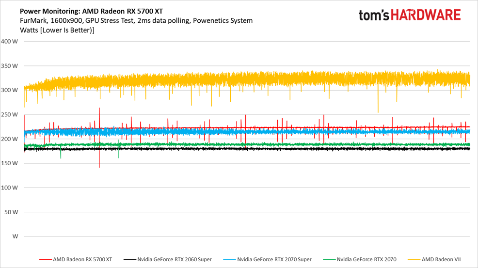Power Consumption: Radeon RX 5700 XT - AMD Radeon RX 5700 XT and Radeon ...