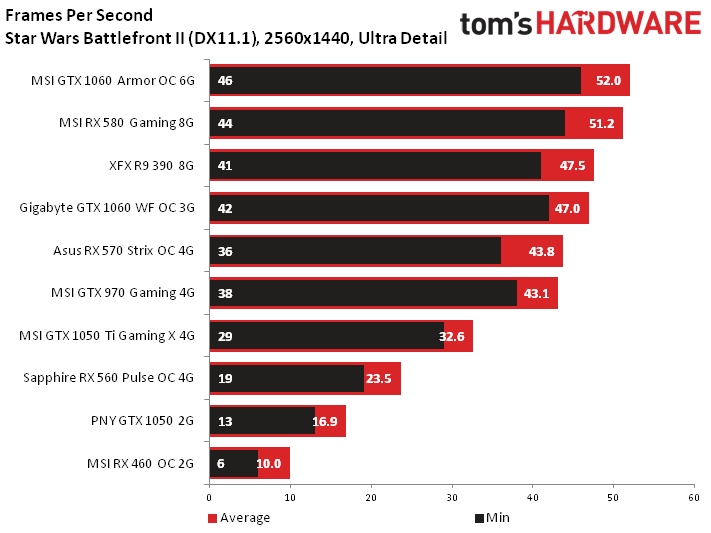 Star Wars Battlefront II Benchmarks: FPS, Frame Time & Smoothness