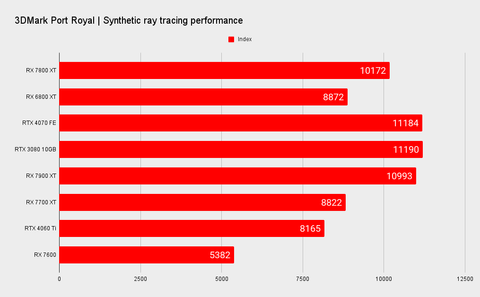 AMD Radeon RX 7800 XT review | PC Gamer