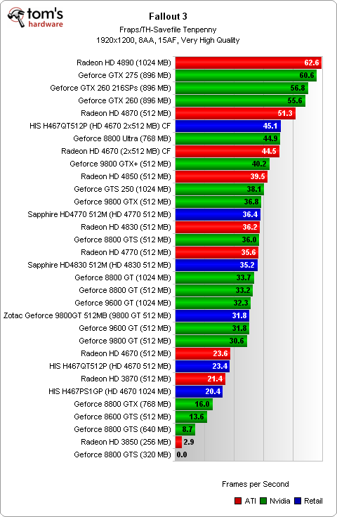 Benchmark Results: Fallout 3 - Roundup: Mainstream Graphics Cards From ...