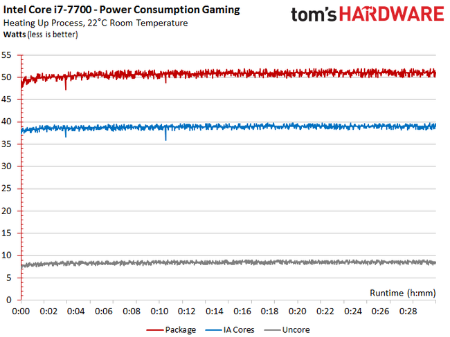 Intel Core i7-7700: Power Consumption And Temperatures