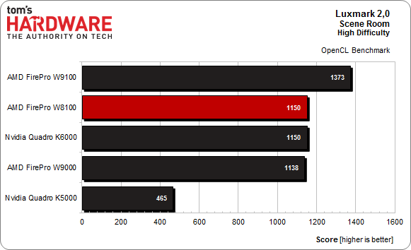 AMD FirePro W8100 OpenCL Rendering Performance