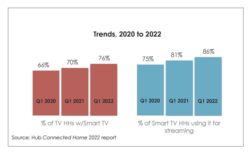 Smart TV Ownership Rises to 76% of TV Households | TV Tech