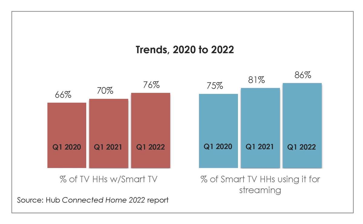 Smart TV Ownership Rises to 76% of TV Households | TV Tech