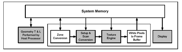Intel I865G - Extreme Graphics 2 - Integrated Graphics Performance: It ...