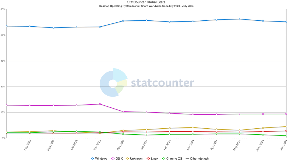 Linux market share approaching 4.5% for first time, could hit 5% by ...