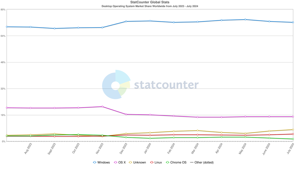 Linux market share approaching 4.5% for first time, could hit 5% by ...