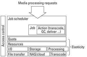Building a scalable MAM system | TV Tech