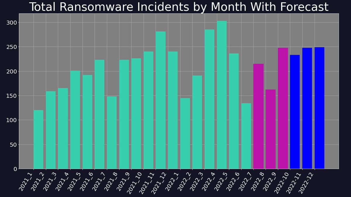 Ransomware activity down 11% worldwide in Q3, but rise expected | ITPro