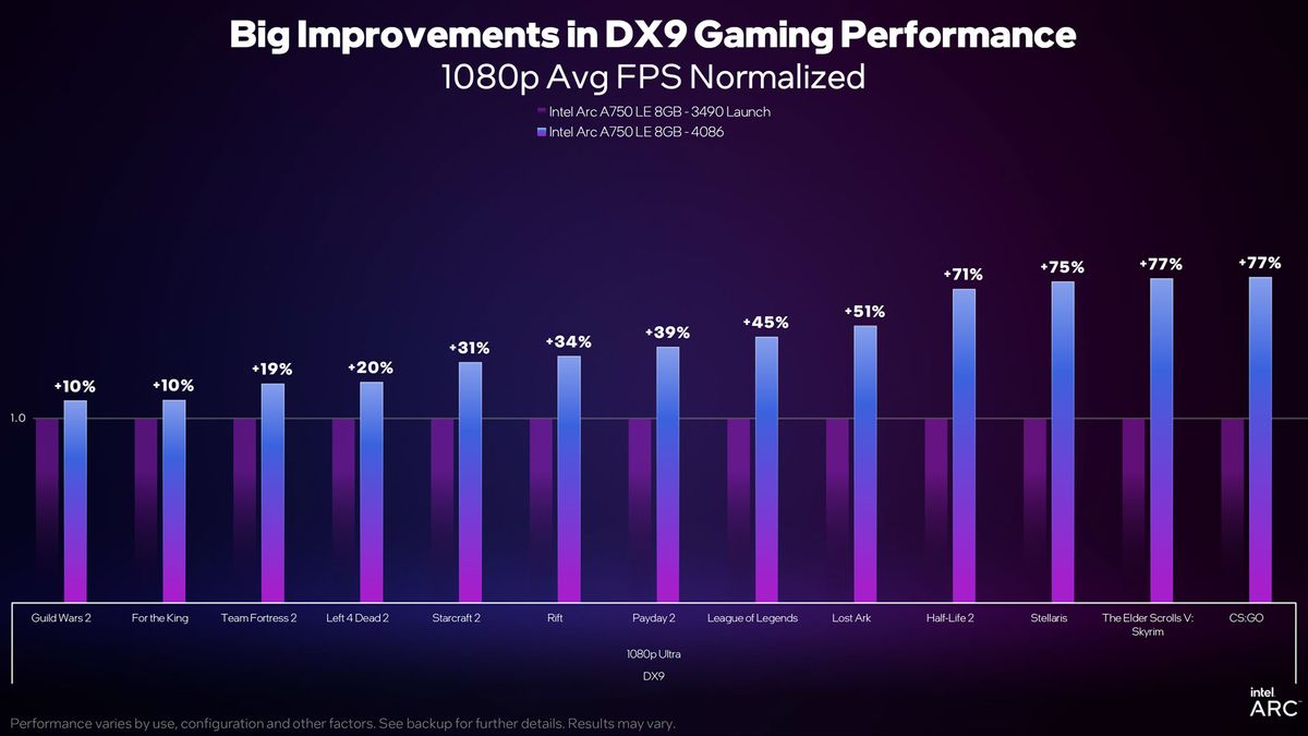 Intel Arc Graphics Performance Revisited: DX9 Steps Forward, DX12 Steps ...
