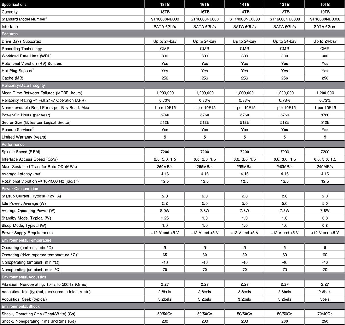 Seagate shows off highest ever capacity NAS drive | TechRadar