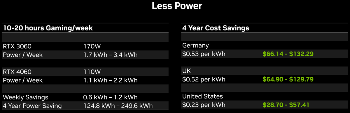 Nvidia Shares GeForce RTX 4060 Performance Numbers | Tom's Hardware