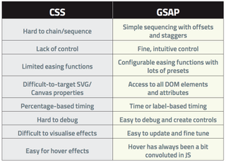 Get started with GSAP | Creative Bloq
