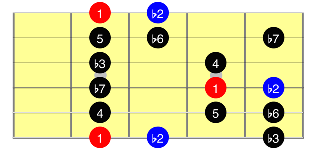 Guitar modes: learn all 7 major modes the easy way | Guitar World