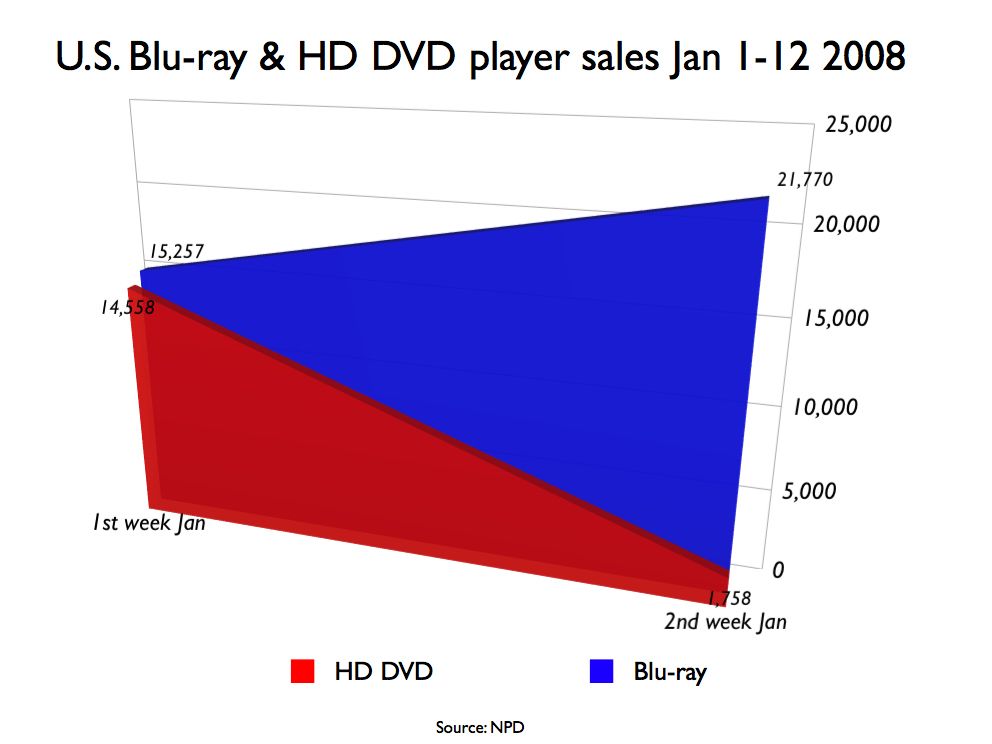 HD DVD player sales collapse in January | TechRadar