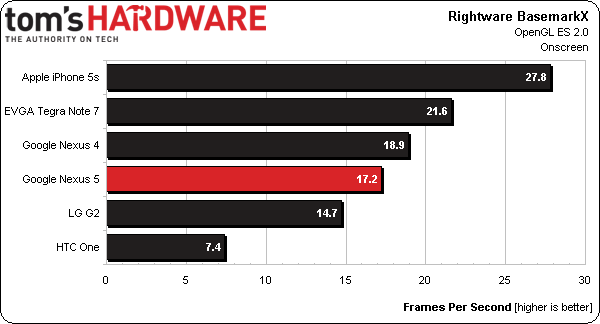 Results: GPU Benchmarks - Google Nexus 5 Review: A Fast, Affordable ...