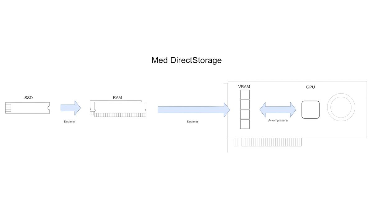 Sig farvel til lange indlæsningstider i spil - Velkommen DirectStorage ...