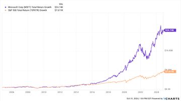 What if you invested $1,000 in Microsoft stock 20 years ago? | Kiplinger