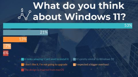 Over half of current Windows users want to upgrade to Windows 11 ...