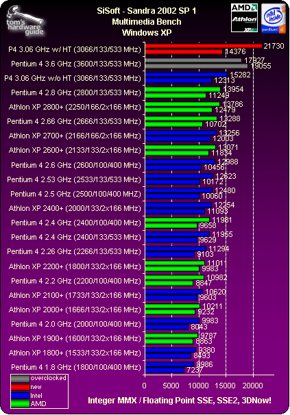 SiSoft Sandra 2002 Benchmarks: CPU Und Multimedia - Single CPU in Dual ...