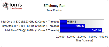 Benchmark Results: Overall Efficiency - Efficiency Analysis: Core i3 ...