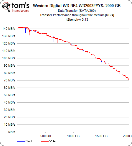 Transfer Diagrams - 500GB Per Platter: Three Next-Gen 7,200 RPM Hard ...