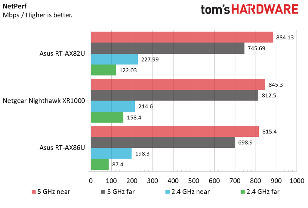 Netgear Nighthawk XR1000 Gaming Router Review: Network Congestion ...