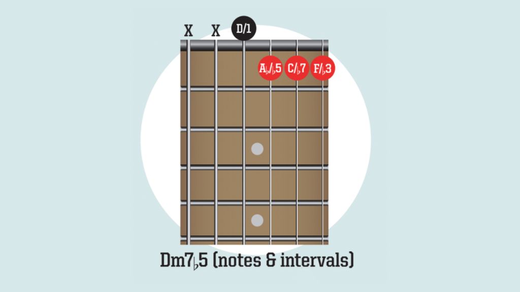 7th guitar chords: chord shapes you need to know | Guitar World