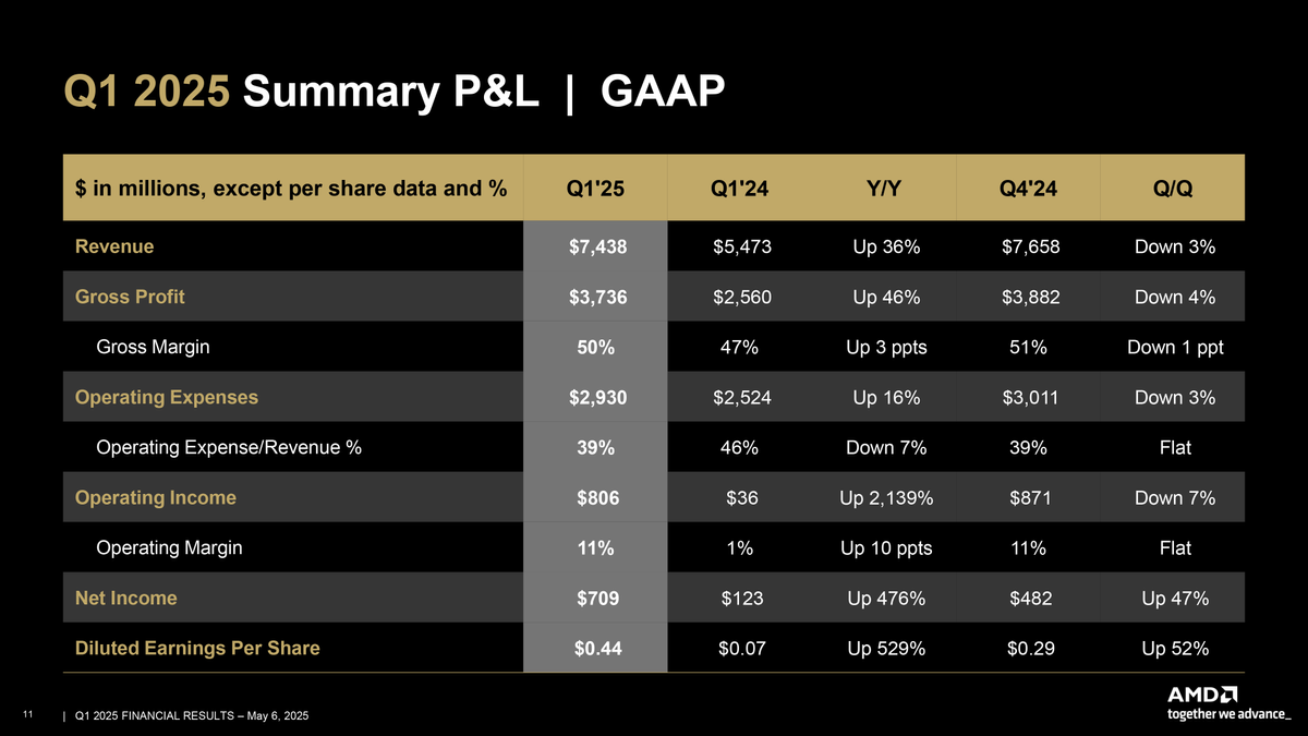 AMD posts highest Q1 result ever — Strong CPU sales, but GPUs and ...