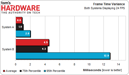 Introducing A New Test: Frame Time Variance - Gaming Shoot-Out: 18 CPUs ...