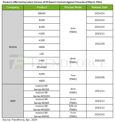 AMD Instinct MI350 with upgraded 4nm process node and HBM3E may launch ...