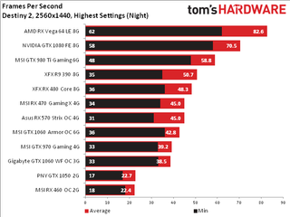 Destiny 2 Benchmarks: FPS, Frame Time & Smoothness