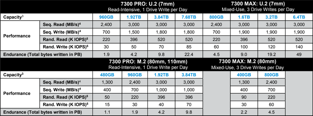 Micron Expands Enterprise SSD Lineup To 7300 & 5300 Series | Tom's Hardware