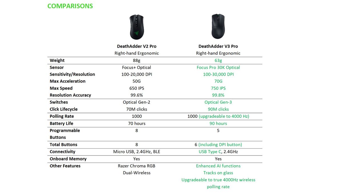 First look: Razer’s new DeathAdder V3 Pro gaming mouse gets lighter ...