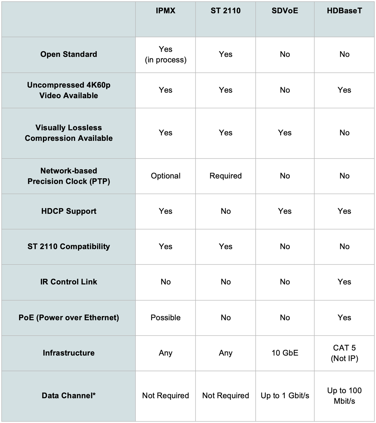 Do You Know the Difference Between IPMX and SMPTE ST 2110 (and AES67)? | AVNetwork