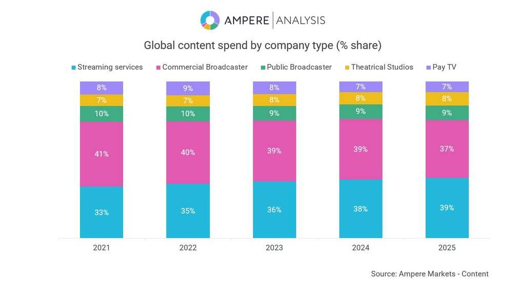 Streamers To Surpass Broadcasters in Global Content Spending in 2025, a ...