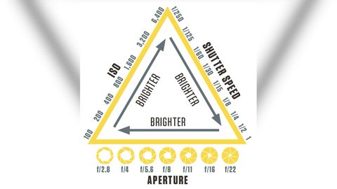 The exposure triangle in photography made easy, with this video & cheat ...