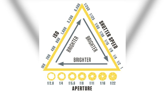 The exposure triangle in photography made easy, with this video & cheat ...