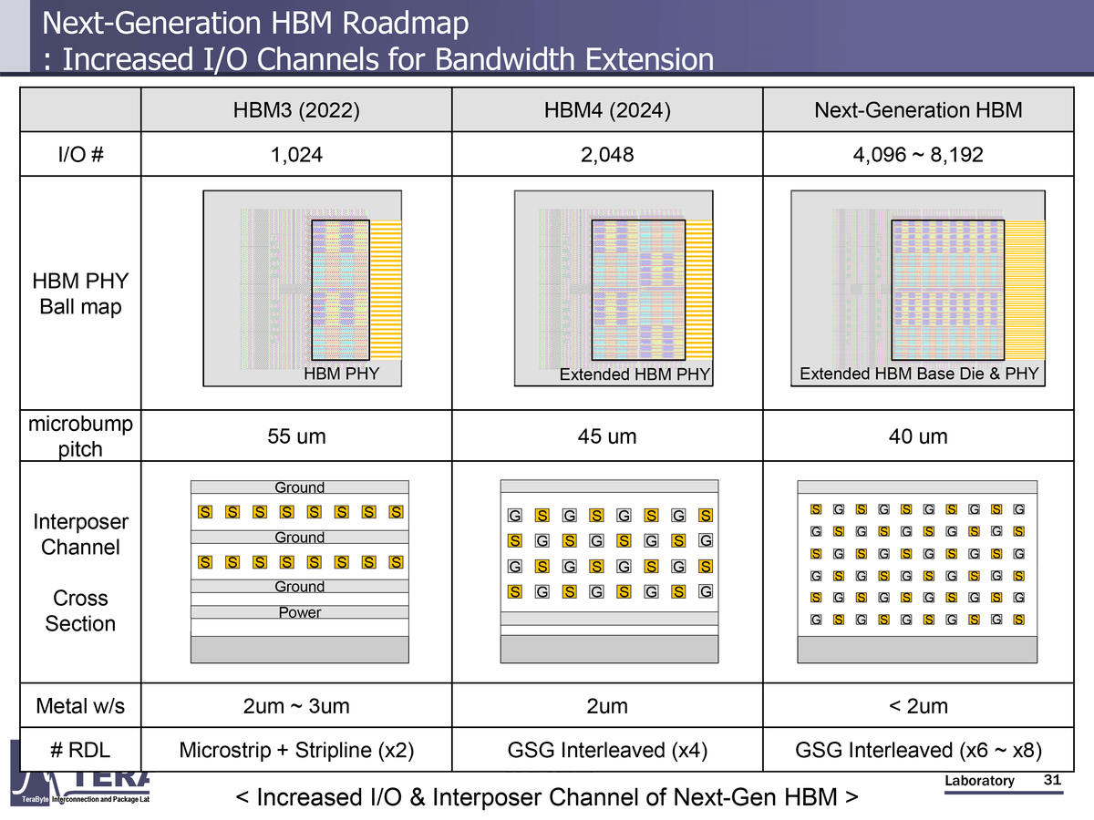 HBM development roadmap revealed: HBM8 with a 16,384-bit interface and ...